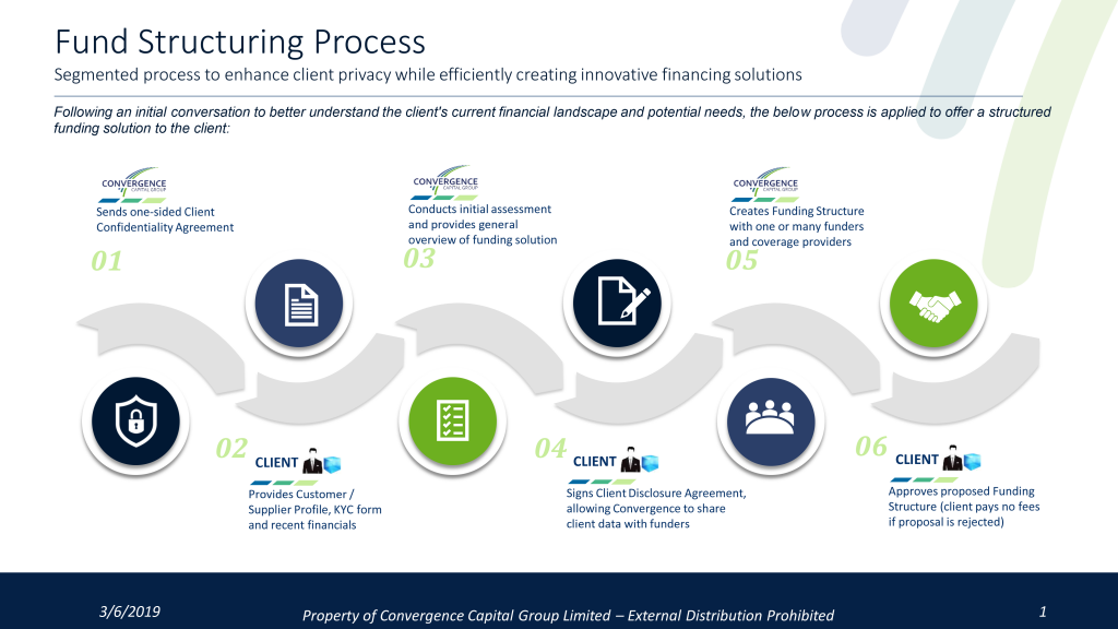 CONVERGENCE CAPITAL GROUP | Fund Structuring Process